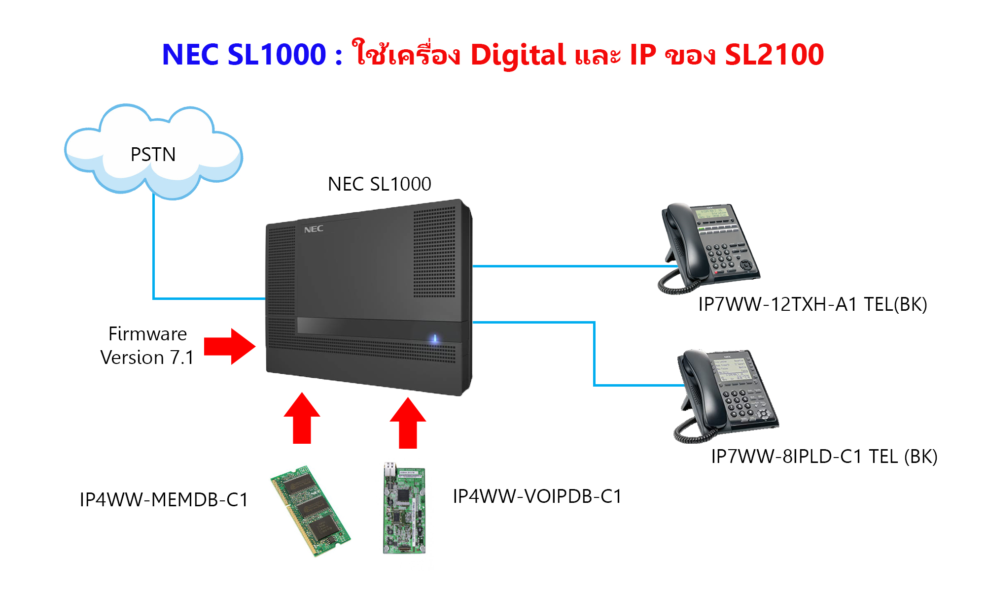 NEC SL1000 : ใช้เครื่อง Digital และ IP ของ SL2100 – ตู้สาขาโทรศัพท์ NEC ...