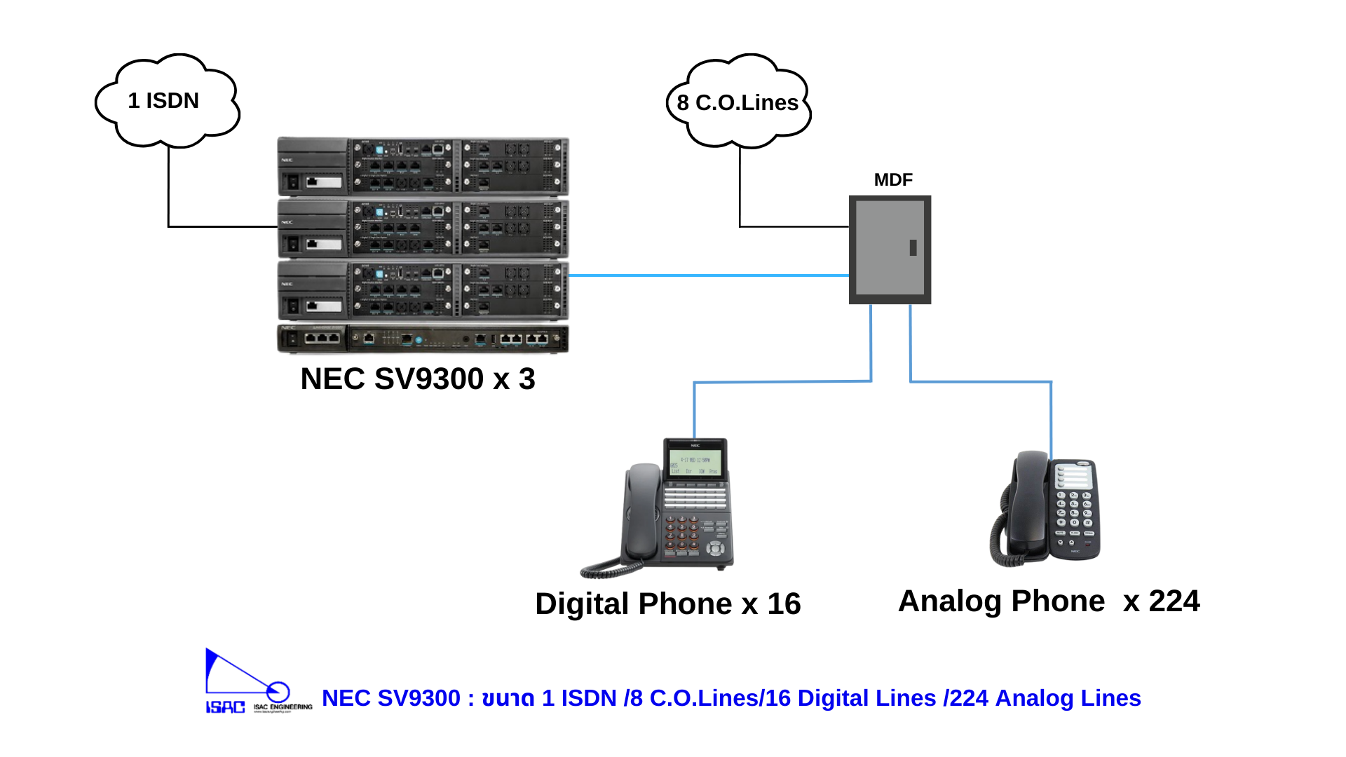 ติดตั้งระบบตู้สาขาโทรศัพท์ NEC SV9300 : ขนาด 1 ISDN /8 C.O.Lines/16 ...