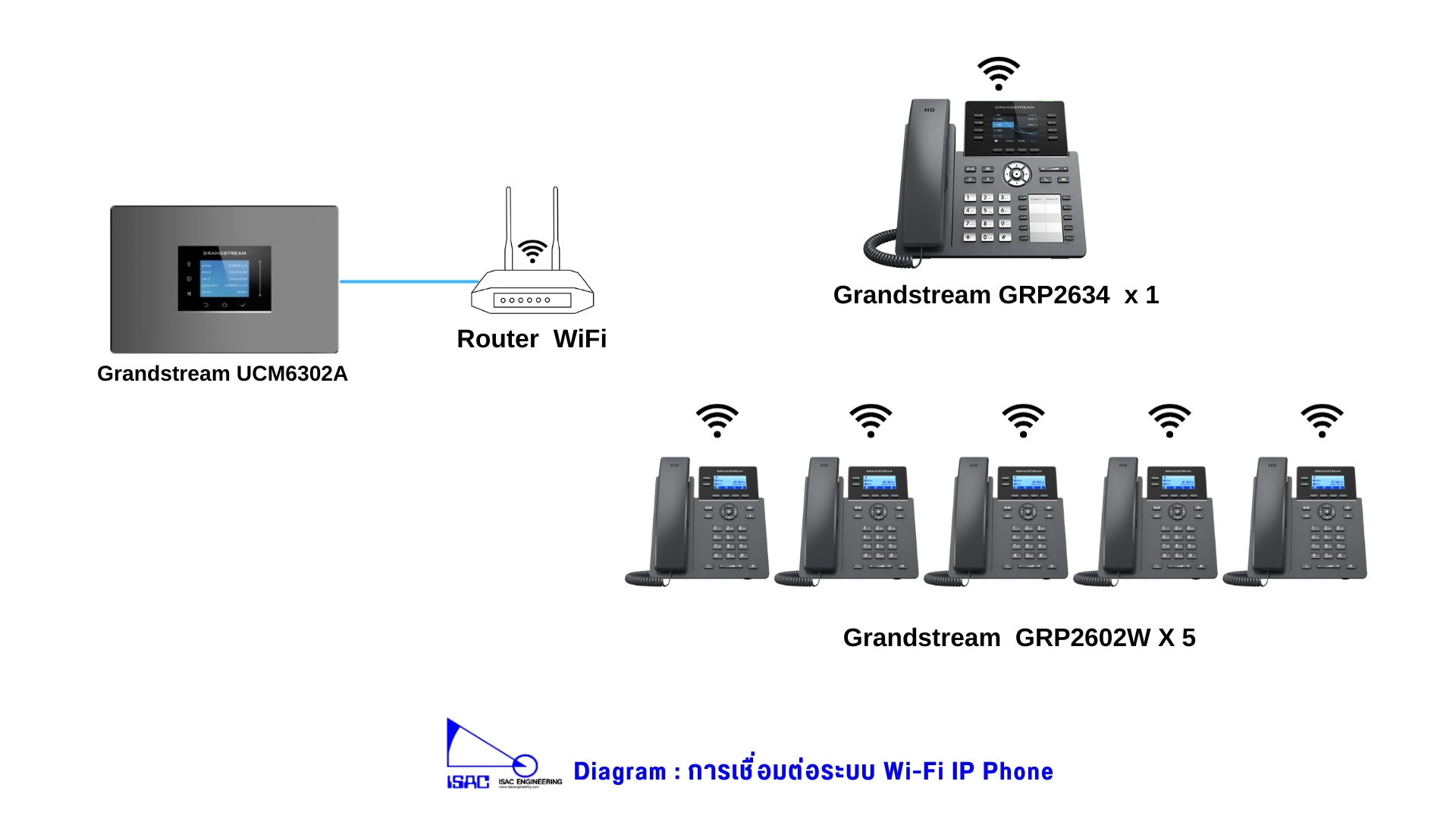 การเชื่อมต่อระบบ Wi-Fi IP Phone เชื่อมต่อ Wi-Fi ไม่ต้องเดินสาย LAN ...